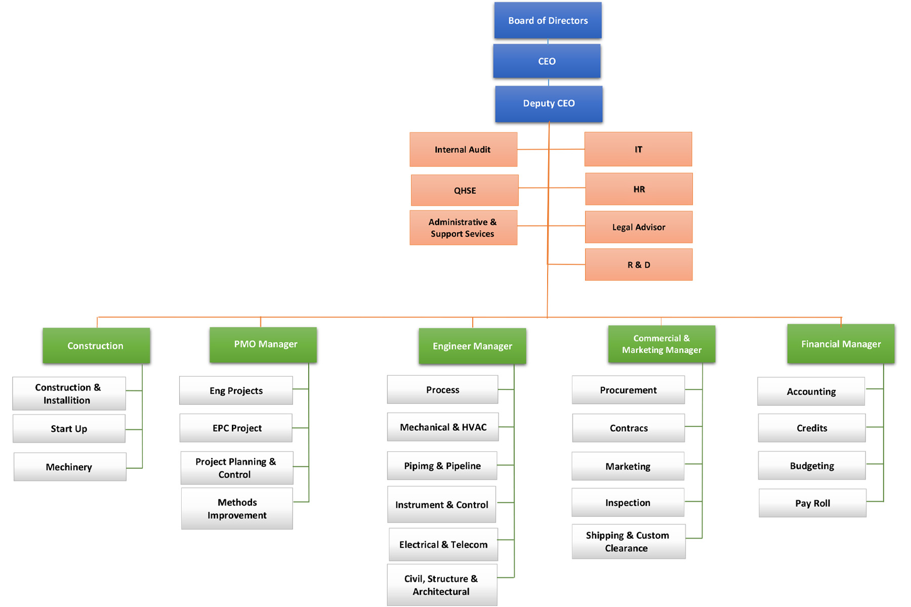 Organizational chart – Hirgan Energy Engineering Co